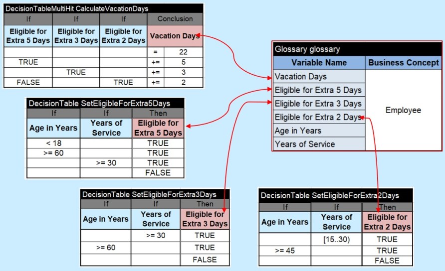 Decision Model “Vacation Days” – Decision Intelligence Platform