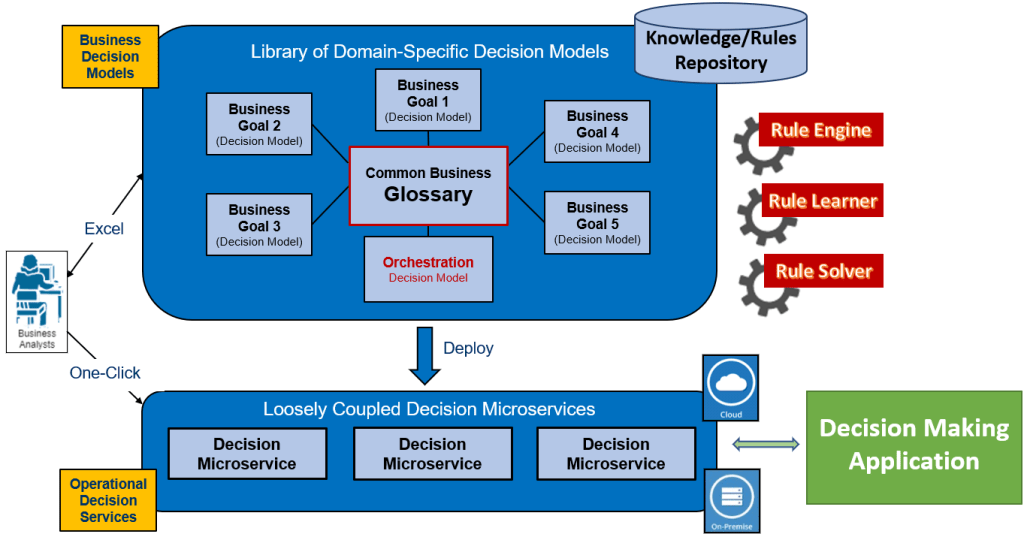 Overview – Decision Intelligence Platform