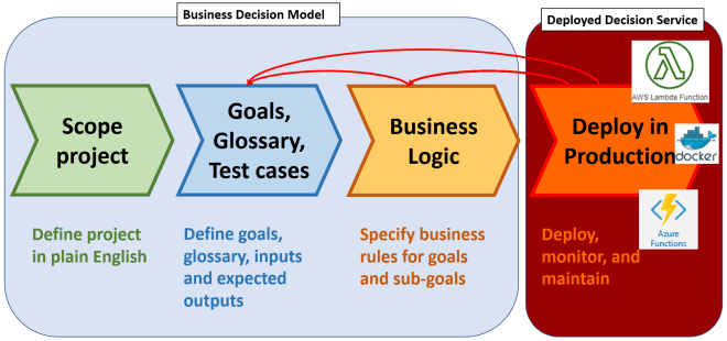 Architecture – Decision Intelligence Platform