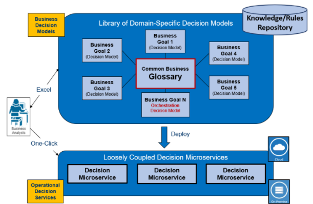 Libraries of Decision Microservices – Decision Intelligence Platform