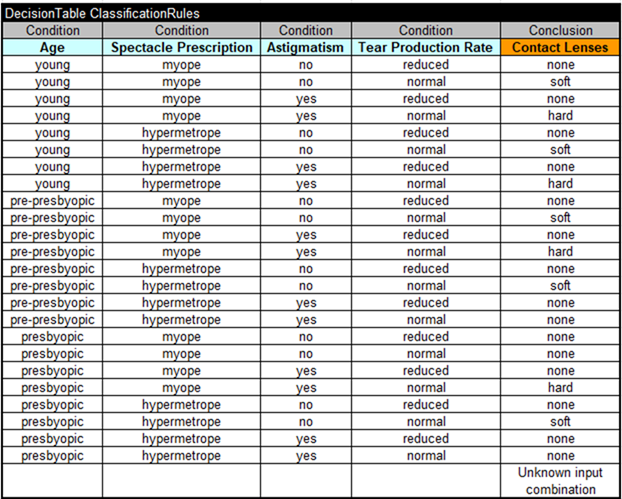Rule Learner – Example “Lenses” – Decision Intelligence Platform