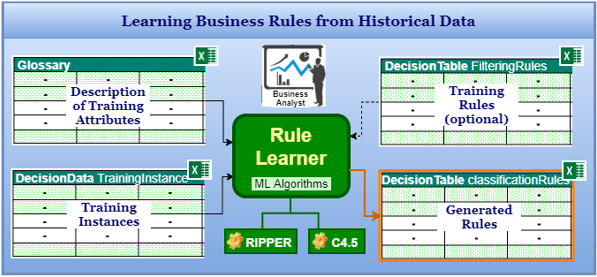 Rule Learner – Rule Trainer – Decision Intelligence Platform