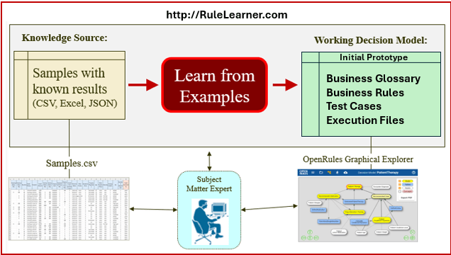 Rule Learner – Simple Example – Decision Intelligence Platform