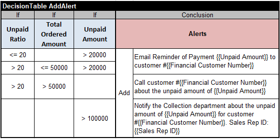 Rule DB – Unpaid Orders – Decision Intelligence Platform