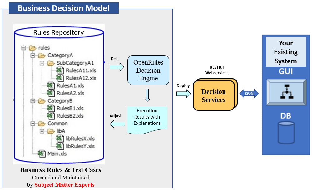 Architecture – Decision Intelligence Platform
